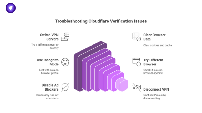 Can't Pass Cloudflare Verification While Using VPN? Try This