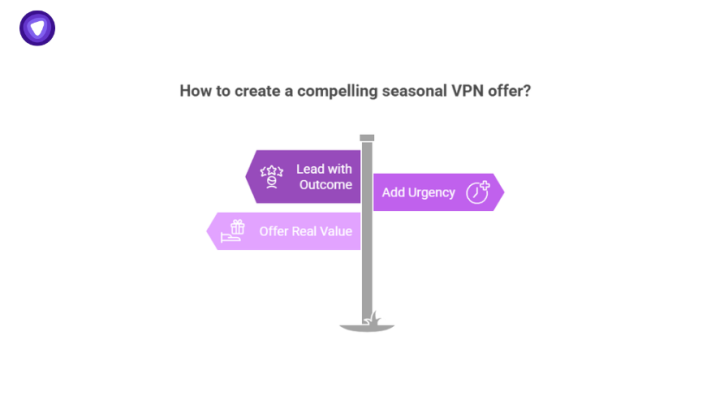 How to Create Seasonal Promotions for VPN Plans? - PureVPN Reseller Program