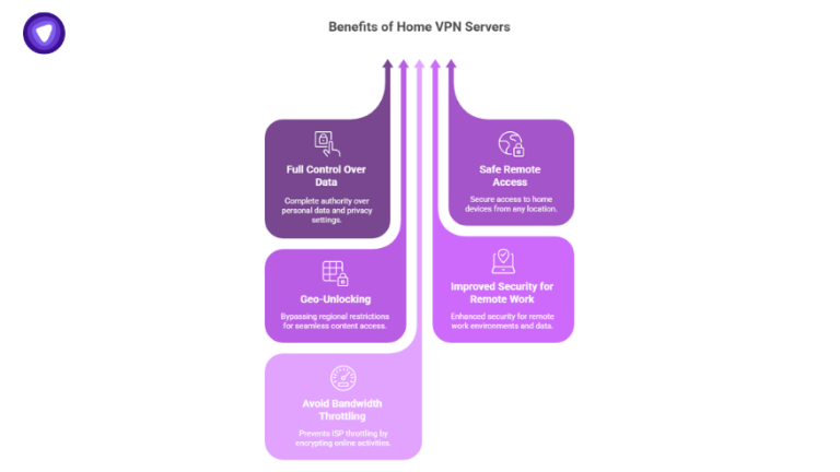 How to Set Up a Home VPN Server (2025 Guide)