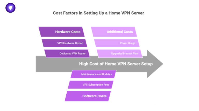 How to Set Up a Home VPN Server (2025 Guide)