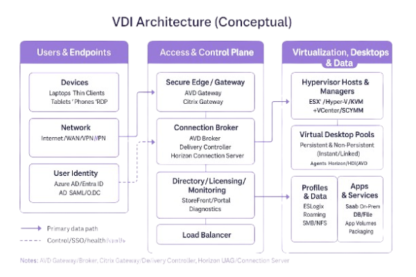 What Is VDI? A Beginner’s Guide to Virtual Desktop Infrastructure